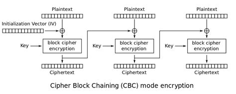 encryption AES CBC暗号化でIVを秘密にする必要がないのはなぜですか