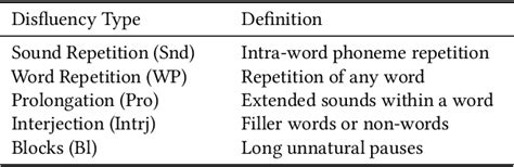 Table 1 From Speech Disfluency Detection With Contextual Representation And Data Distillation