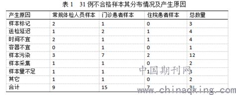 医院检验科生化质量控制管理工作中存在的问题及策略 中国期刊网