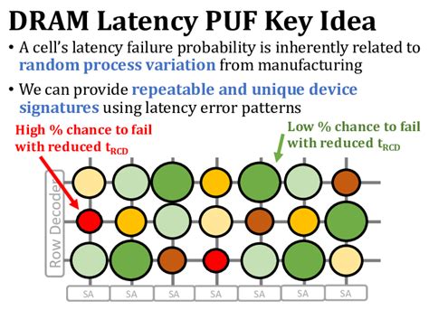 Key Idea Of Dram Latency Puf Reproduced From 417 Download Scientific Diagram