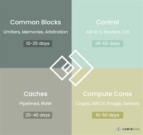 lubis eda on linkedin semiconductorindustry semiconductors