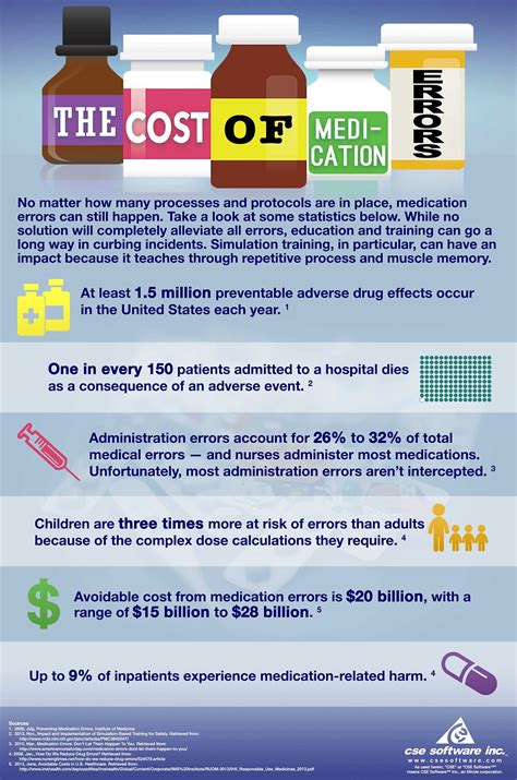 The Cost Of Medication Errors Cse Software Inc