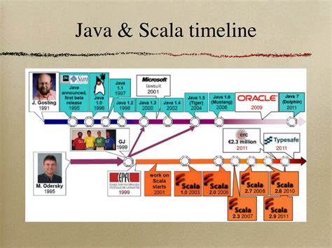 Scala Language Of The Future Ppt Scala Language Of The Future Ppt