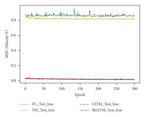 Mse Loss Value Of The Target Vehicle Relative Velocity V Based On Point
