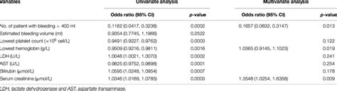 Univariate And Multivariate Logistic Regression Analyses Of Factors