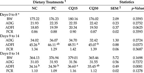 Effects Of A Phytogenic Feed Additive On Average Daily Gain Gbird Download Scientific