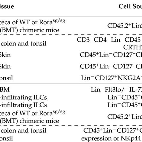Ilcnk Classification Using Scrna Seq Analyses Gene Markers Of Both