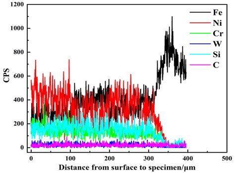 Microstructure Of The Coating And Substrate 65 Mn Steel Substrate