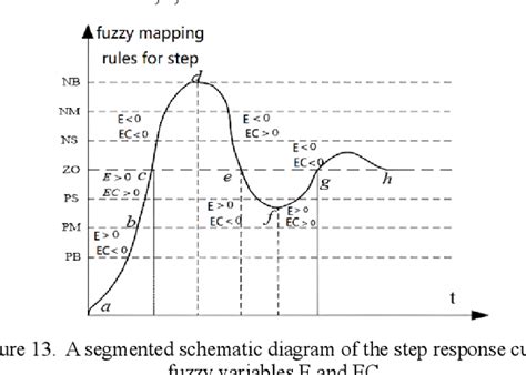 figure 13 from algorithm design for smith fuzzy pid estimator for agc