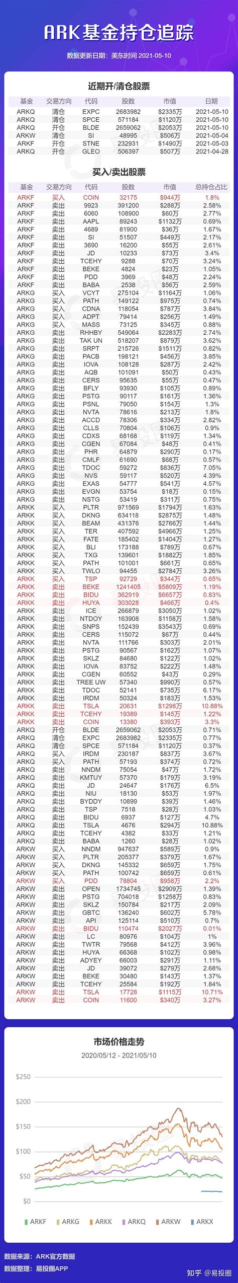 Ark基金持仓追踪 2021年5月11日 知乎