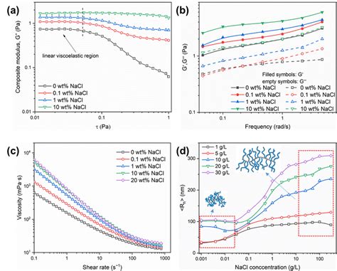 Viscoelastic Behavior A The Storage Modulus G′ Loss Storage Download Scientific Diagram