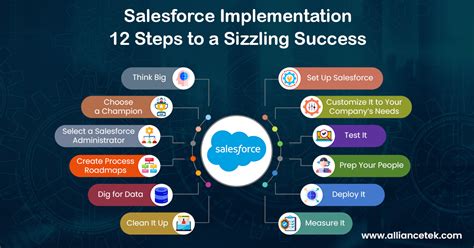 salesforce implementation challenges and solutions