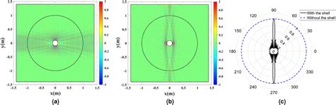 Full Wave Simulation Results For The Cylindrical Wire Enclosed By The