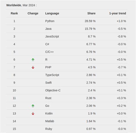 tiobe vs pypl indexes which is more accurate