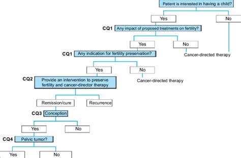 Algorithm For Fertility Preservation In Patients With Bone And Soft
