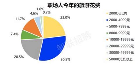 最新！三季度全国人才缺口扩大，中介服务、物流业缺口排名上升