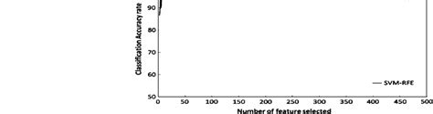 feature selection processes of svm rfe download scientific diagram