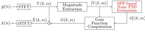 Figure 1 From Bone Conduction Sensor Assisted Noise Estimation For