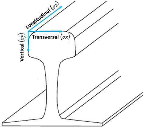 Residual Stress Measurement Three Axis Of The Rail Download Scientific Diagram