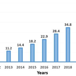 Number Of Connected IoT Devices From To Download Scientific Diagram