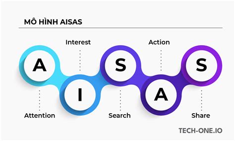 Mô Hình Aisas Là Gì Ứng Dụng Aisas Vào Marketing Hiệu Quả