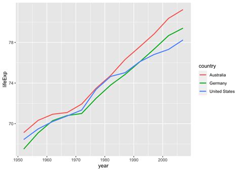 Introduction To Data Analysis With R 19 Lines Scales And Labels
