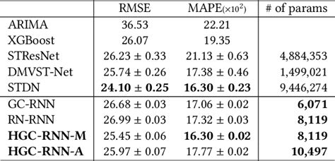 Table 1 From Hypergraph Convolutional Recurrent Neural Network Semantic Scholar