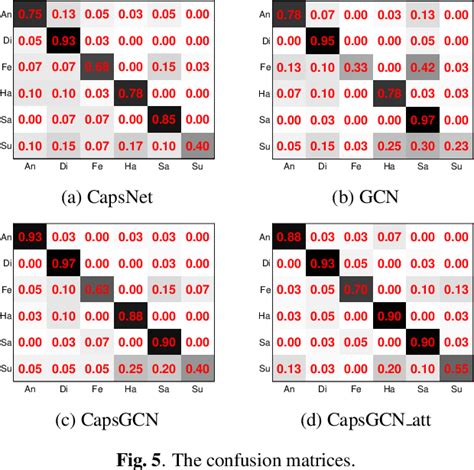 Table 1 From Multimodal Emotion Recognition With Capsule Graph