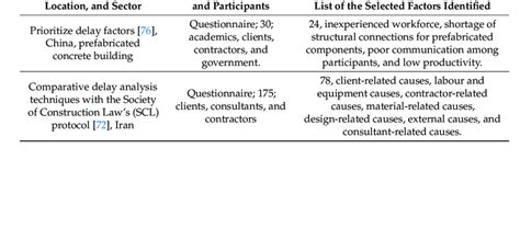 Summary Of Selected Articles Of Cluster 1 Of Delay Investigations From Download Scientific