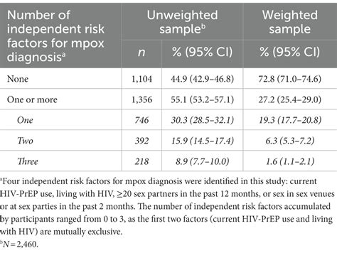 Frontiers A Survey Based Assessment Of Rates And Covariates Of Mpox