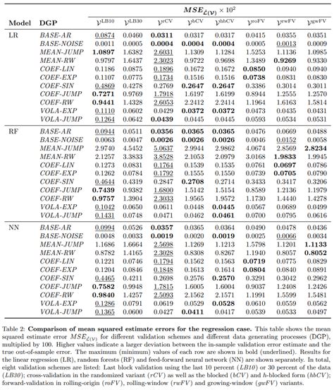 金融时序预测，深度学习的验证集怎么选？论文：a Comparison Validation Time Series Data 知乎
