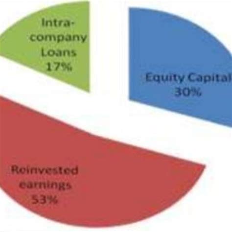 Fdi Inflows In Million Usd By Components In 1996 Download Scientific