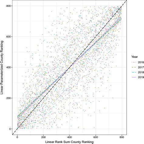 Relationship Between Predicted County Rankings Linear Parametric And