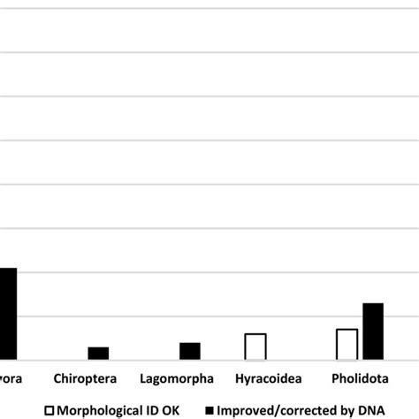 Accuracy Of Field Based Taxonomic Identifications Among Mammalian