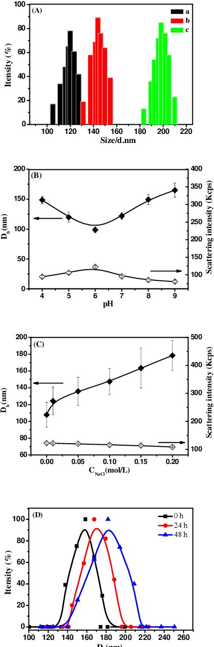 Figure 1 From Surface Charge Reversible Polyelectrolyte Complex