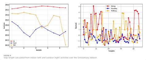 Figure 9 From Robust Human Locomotion And Localization Activity Recognition Over Multisensory