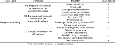 Drought Vulnerability Index System For Winter Wheat In Henan Province Download Scientific Diagram