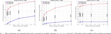 Figure From ByzSecAgg A Byzantine Resistant Secure Aggregation