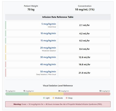Propofol Infusion Rate Calculator For Icu Sedation