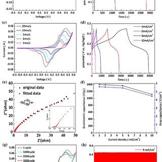 A CV And B GCD Curves Of NiCo2S4 Obtained At Different Temperatures At