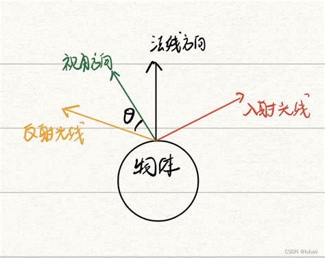 Shader 光照入门 Csdn博客