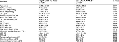 Comparisons Of Structural And Functional Parameters Between The Groups