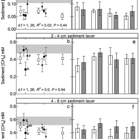 The Relationship Between Bioturbation Effect Sizes And Bioturbator