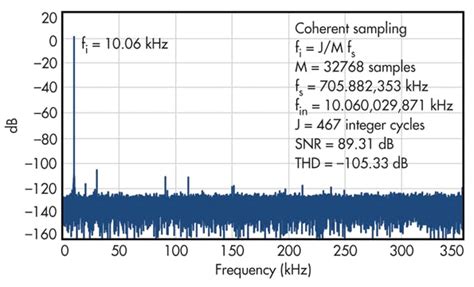 choose the right fft window function when evaluating precision adcs