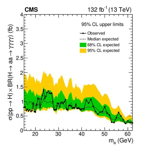 Expected And Observed 95 Cl Limits On The Product Of The Production