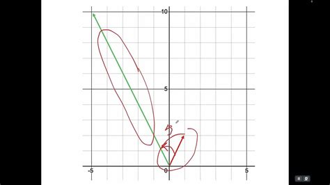 Complex Eigenvalues Youtube