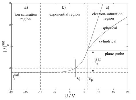 7 typical langmuir probe iv characteristic three regions of the curve