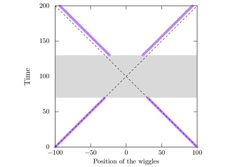Spacetime Diagram For The Position Of The Wiggles Propagating On The