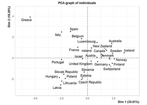 Clustering On Principal Component Analysis Charles Holbert