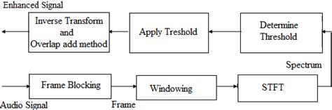 Block Diagram Of Time Frequency Audio Denoising The Audio De Noising Download Scientific